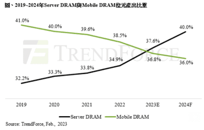 2023年Server DRAM位元產出比重正式超越Mobile DRAM｜新聞快訊｜豐雲學堂